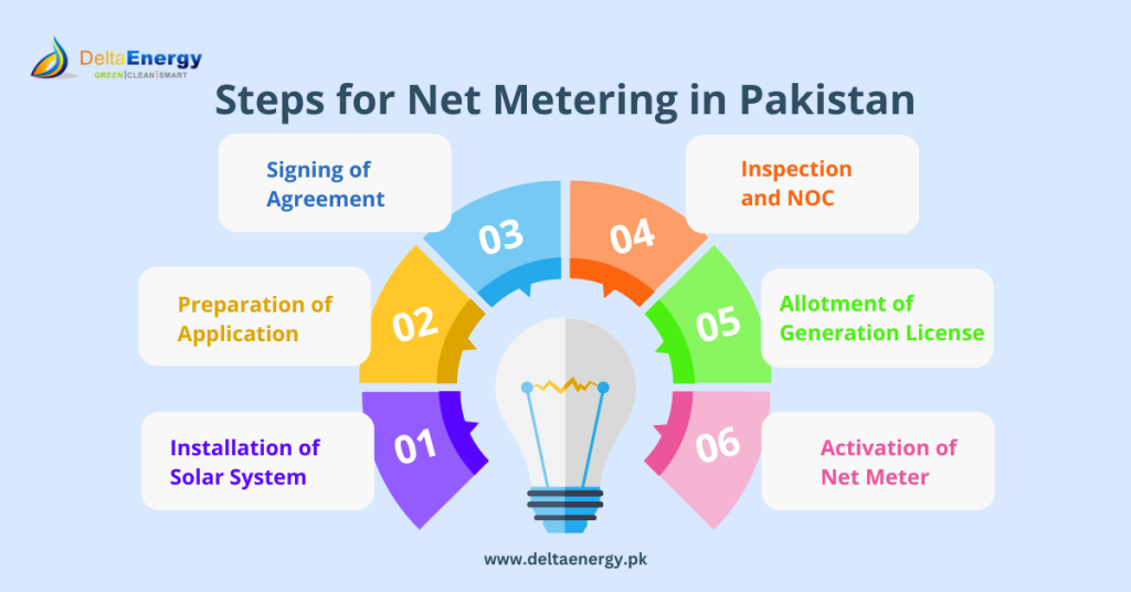 Net - Metering In Pakistan by Delta Energy